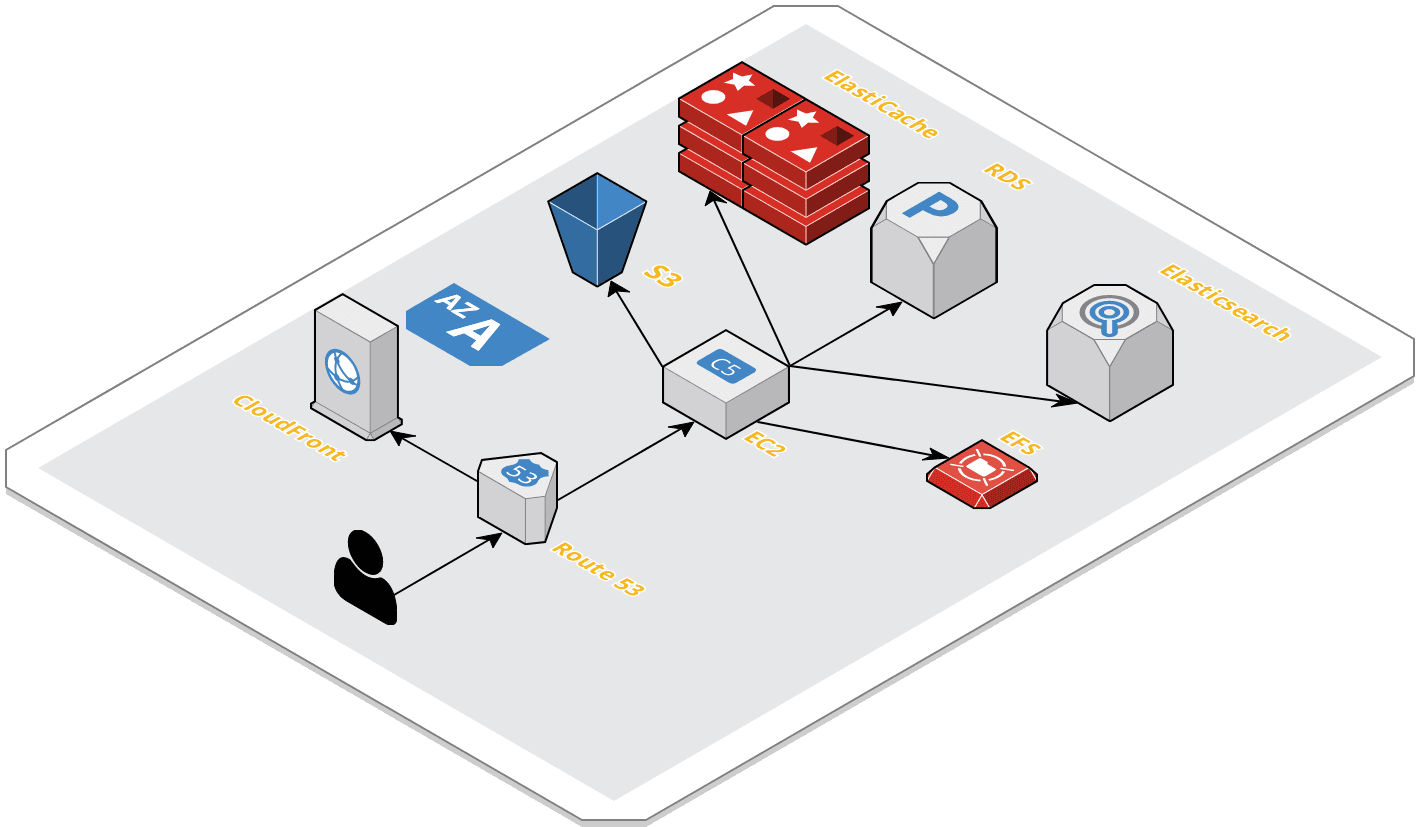 Magento 2 E Commerce Server Installation